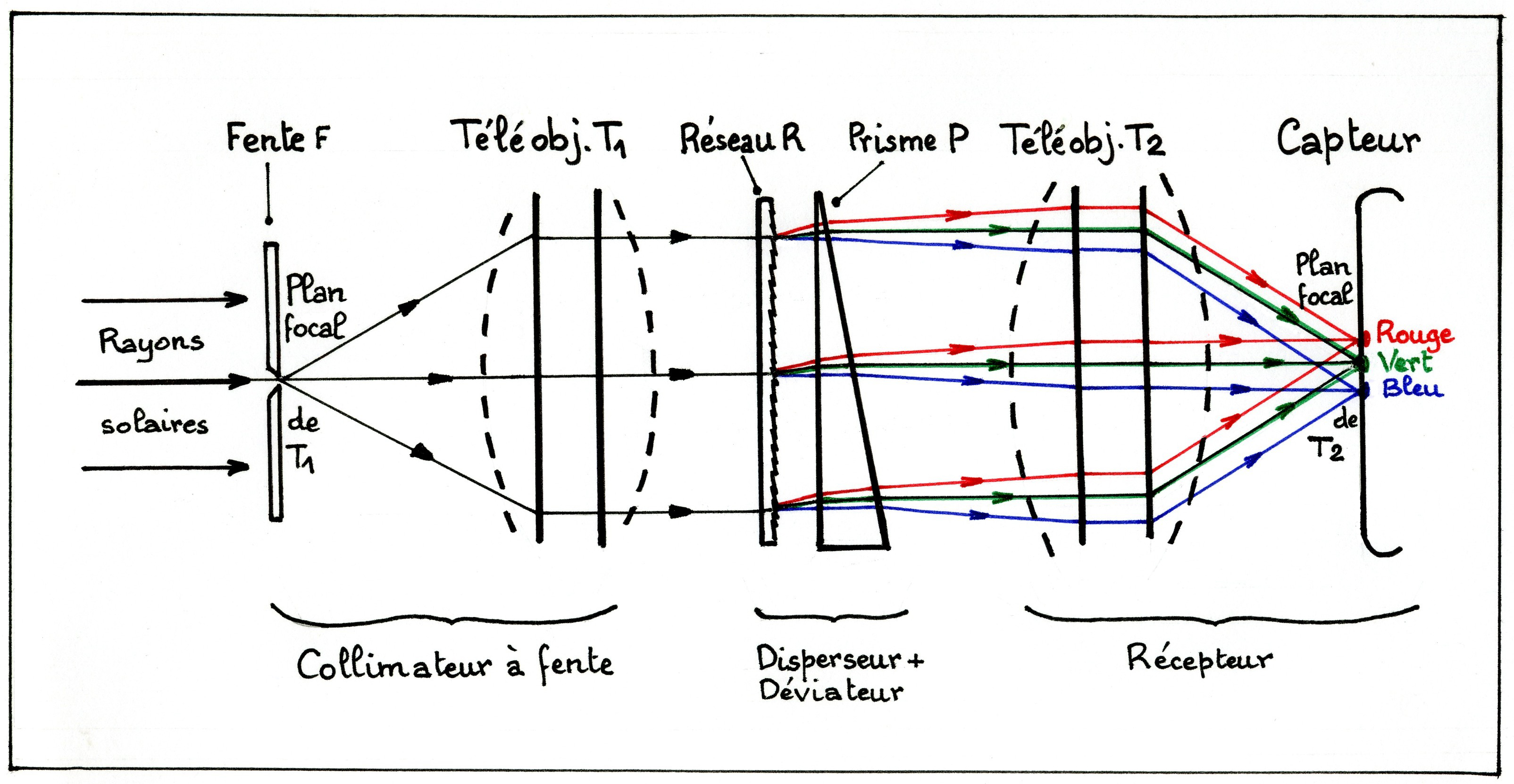 L’image du mois d’octobre 2012 ou comment obtenir le spectre du Soleil ...